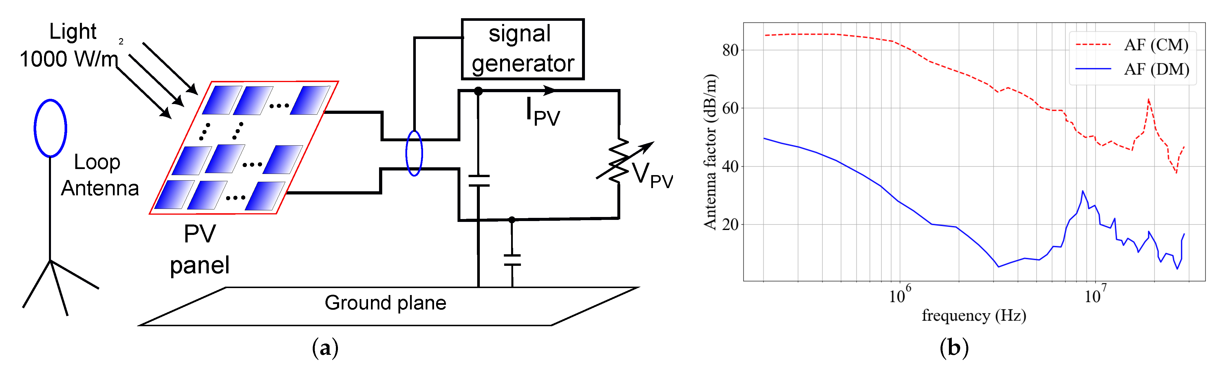 Electromagnetic Interference from Solar Photovoltaic Systems: A Review