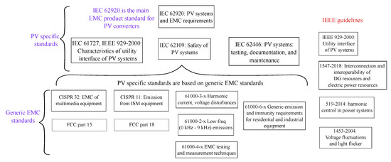 Electromagnetic Interference from Solar Photovoltaic Systems: A Review