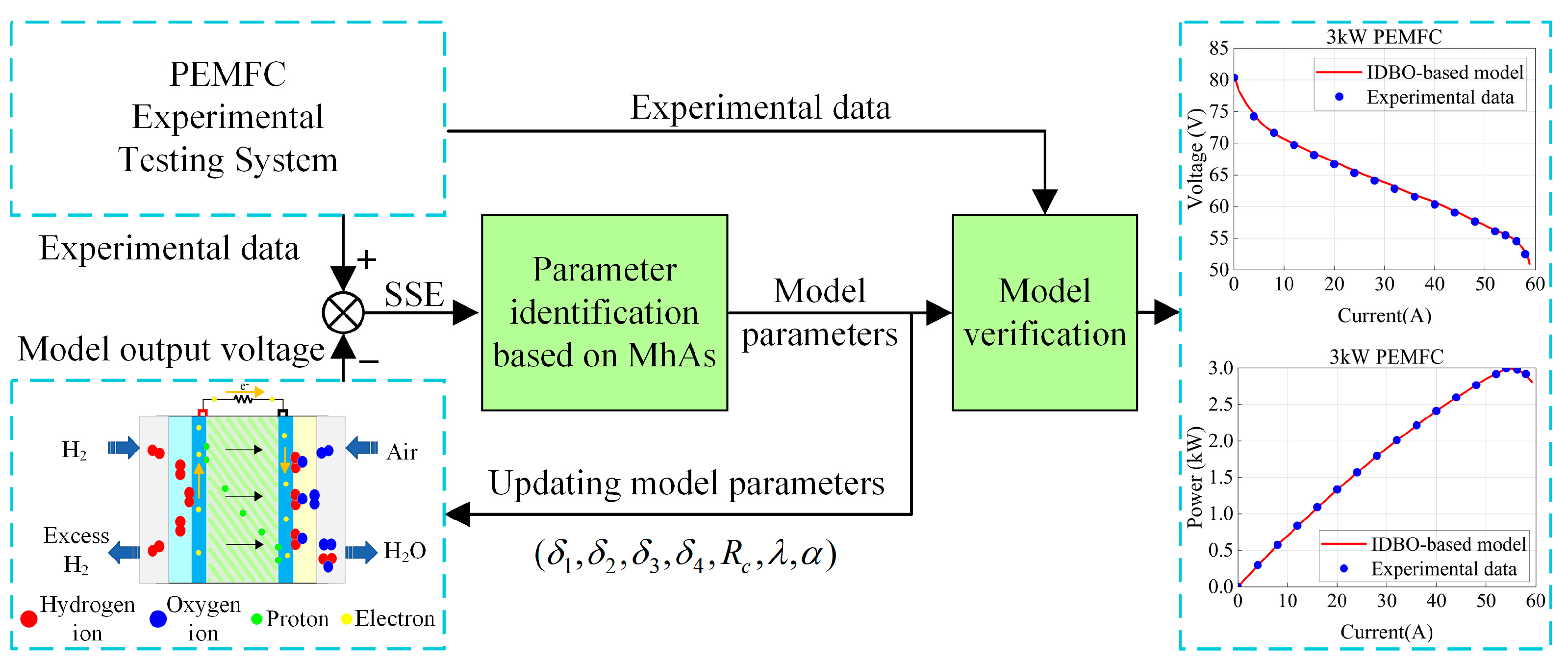 Parameter Identification of PEMFC Model Using Improved Dung Beetle Optimization Algorithm