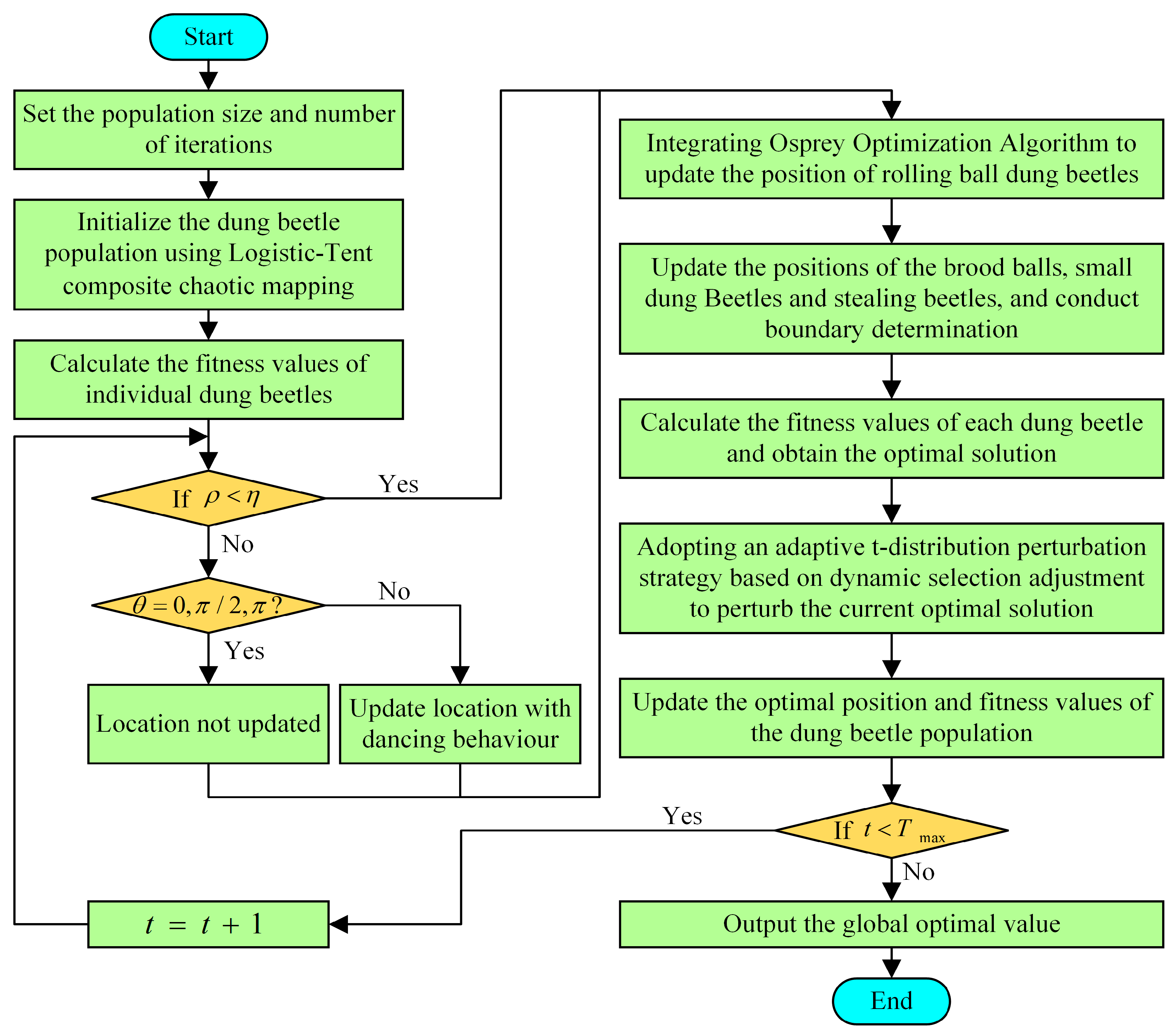 Parameter Identification Of Pemfc Model Using Improved Dung Beetle
