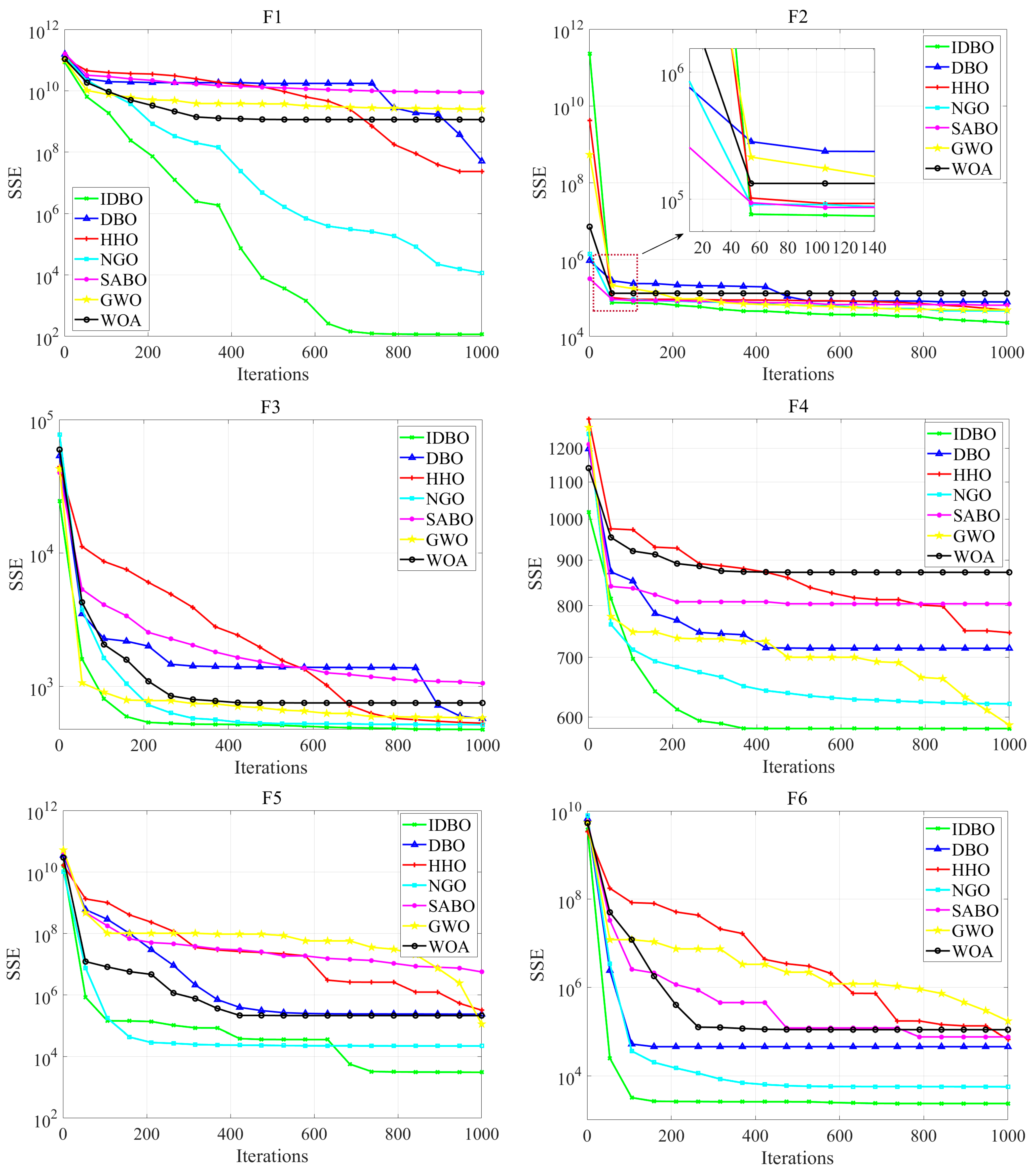 Parameter Identification of PEMFC Model Using Improved Dung Beetle Optimization Algorithm