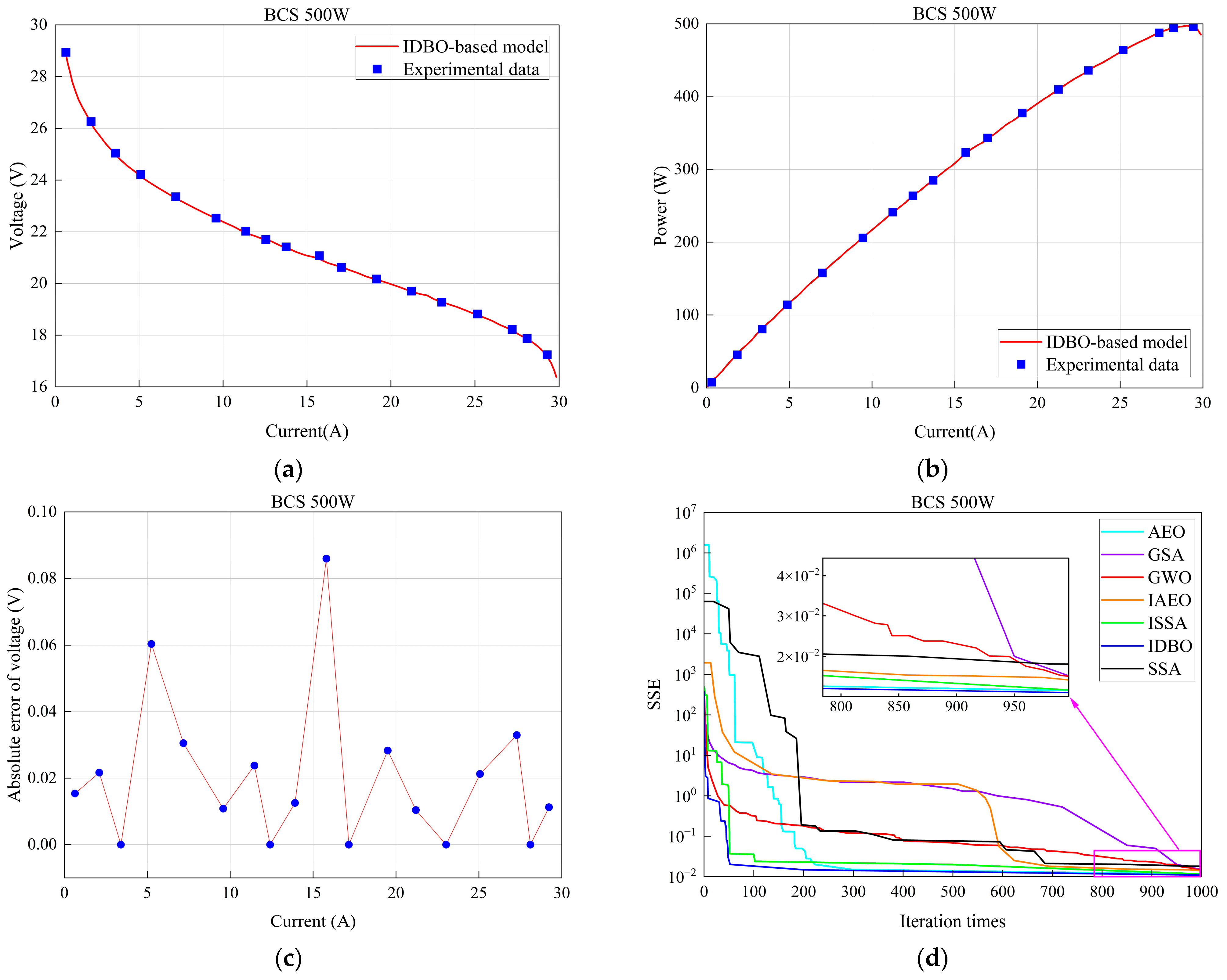 Parameter Identification of PEMFC Model Using Improved Dung Beetle Optimization Algorithm