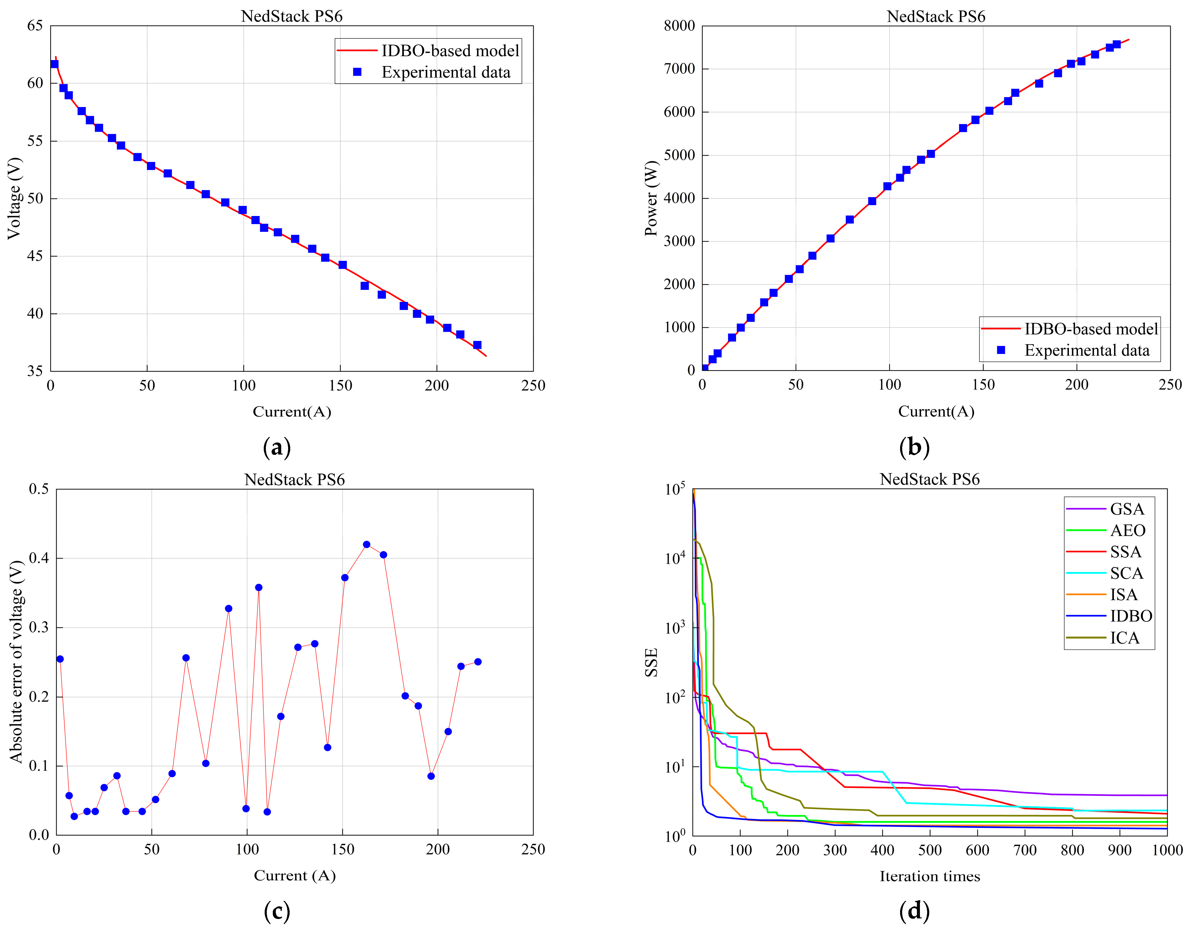 Parameter Identification of PEMFC Model Using Improved Dung Beetle Optimization Algorithm
