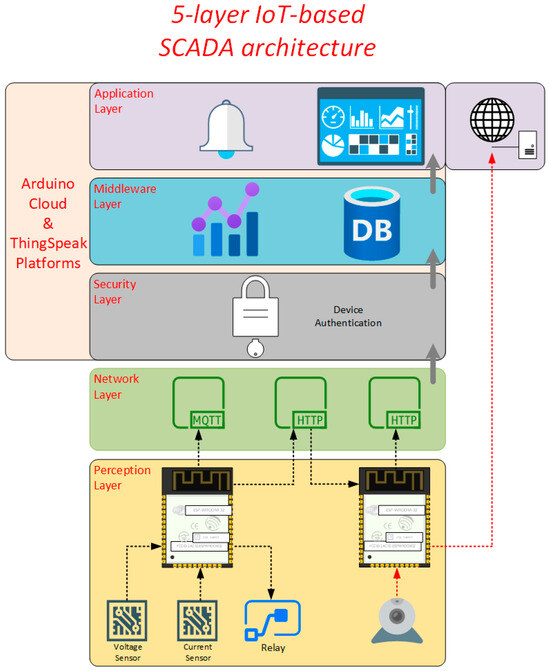 An Internet of Things—Supervisory Control and Data Acquisition (IoT-SCADA) Architecture for ...