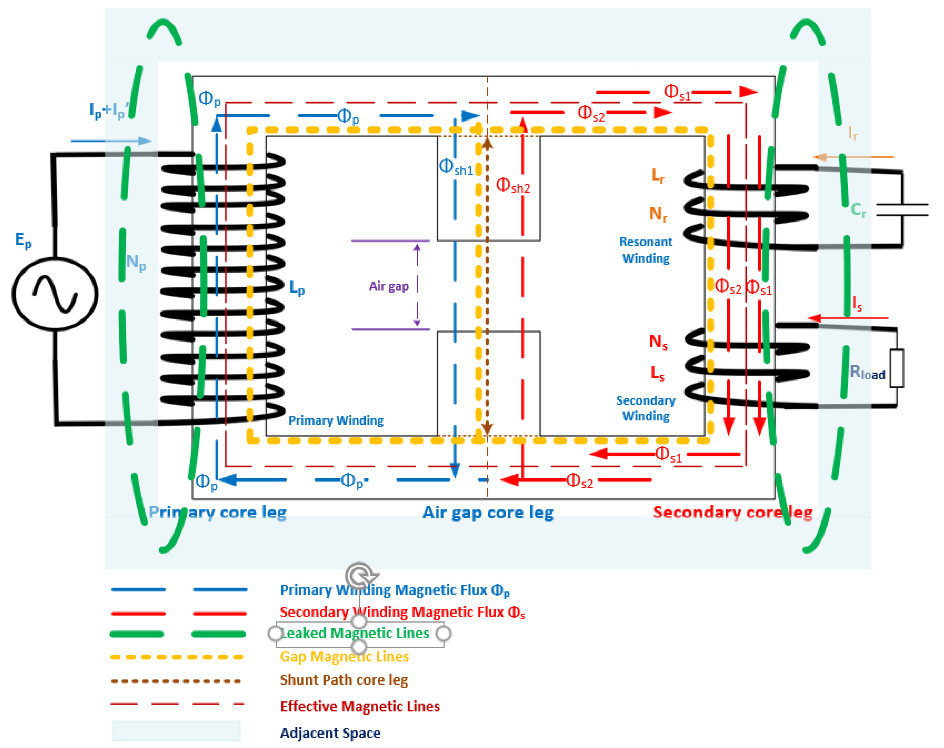 A High Reliability Ferroresonant Inverter with Improved Efficiency and Wider Input Voltage