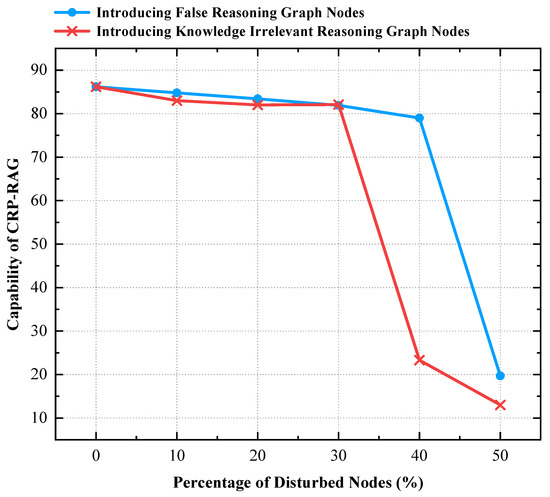 CRP-RAG: A Retrieval-Augmented Generation Framework for Supporting Complex Logical Reasoning and ...
