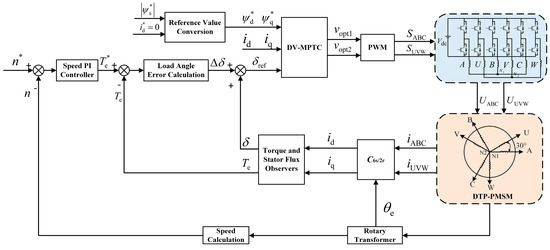 Double-Virtual-Vector-Based Model Predictive Torque Control for Dual ...