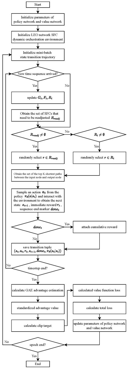 DRL-Based Dynamic SFC Orchestration Algorithm for LEO Satellite Networks