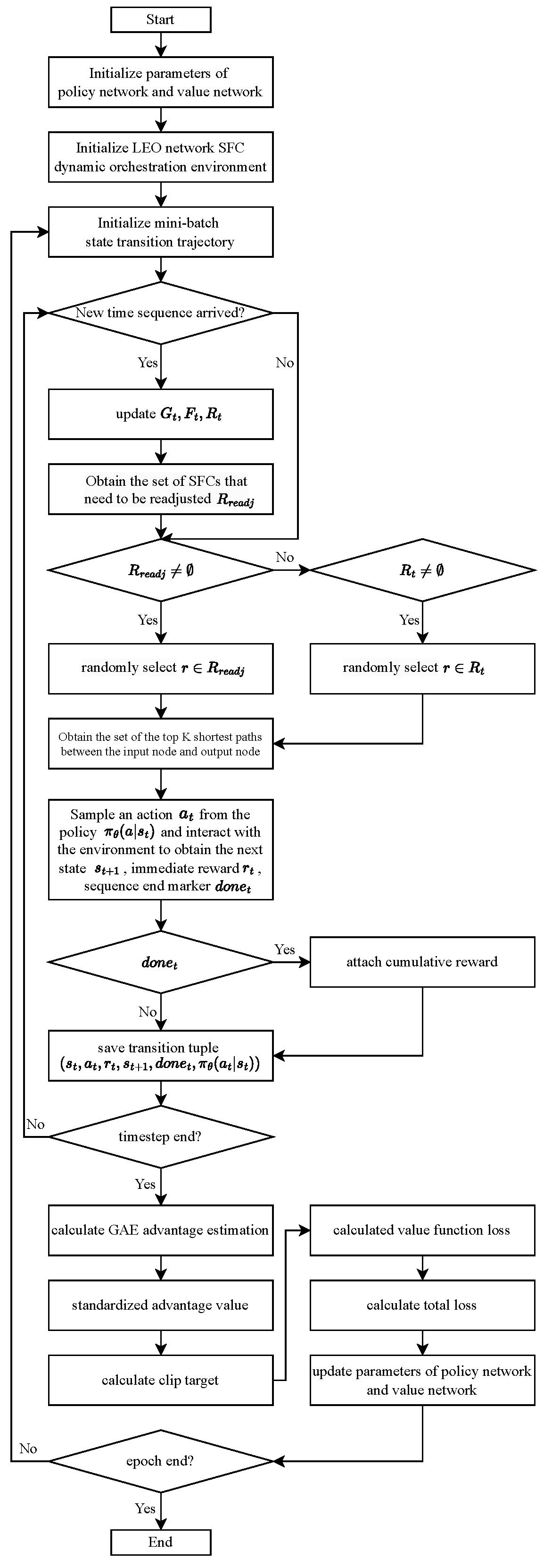 DRL-Based Dynamic SFC Orchestration Algorithm for LEO Satellite Networks