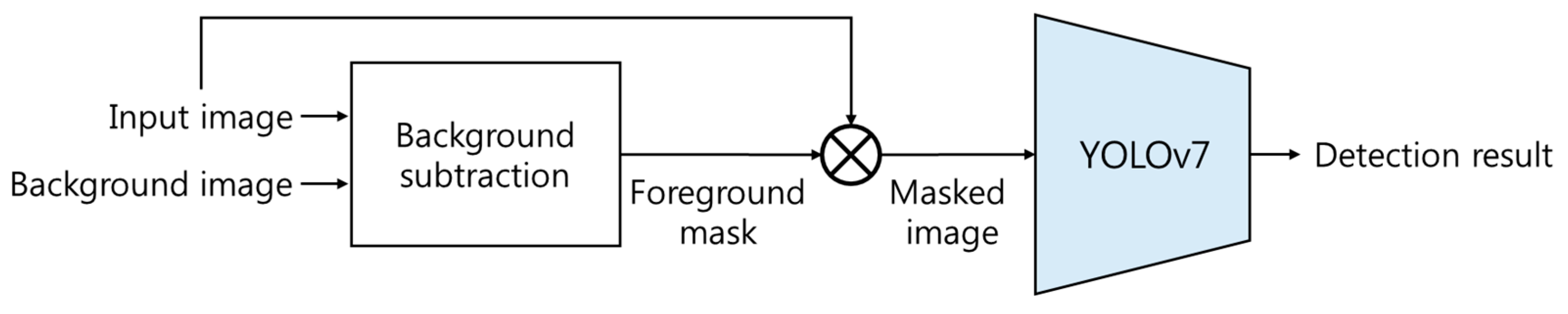 BGI-YOLO: Background Image-Assisted Object Detection for Stationary Cameras