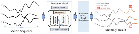 SRdetector: Sequence Reconstruction Method for Microservice Anomaly Detection