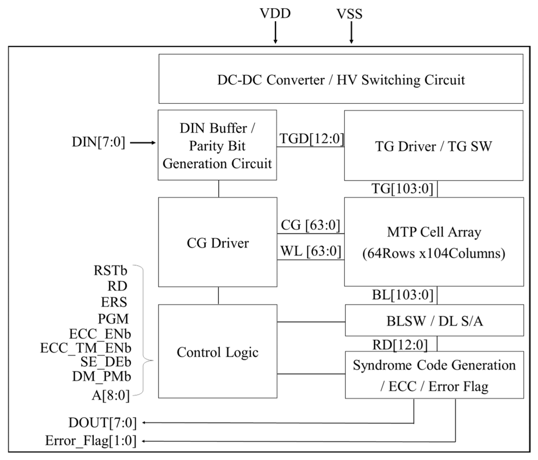 Design of Multi-Time Programmable Intellectual Property with Built-In Error Correction Code ...