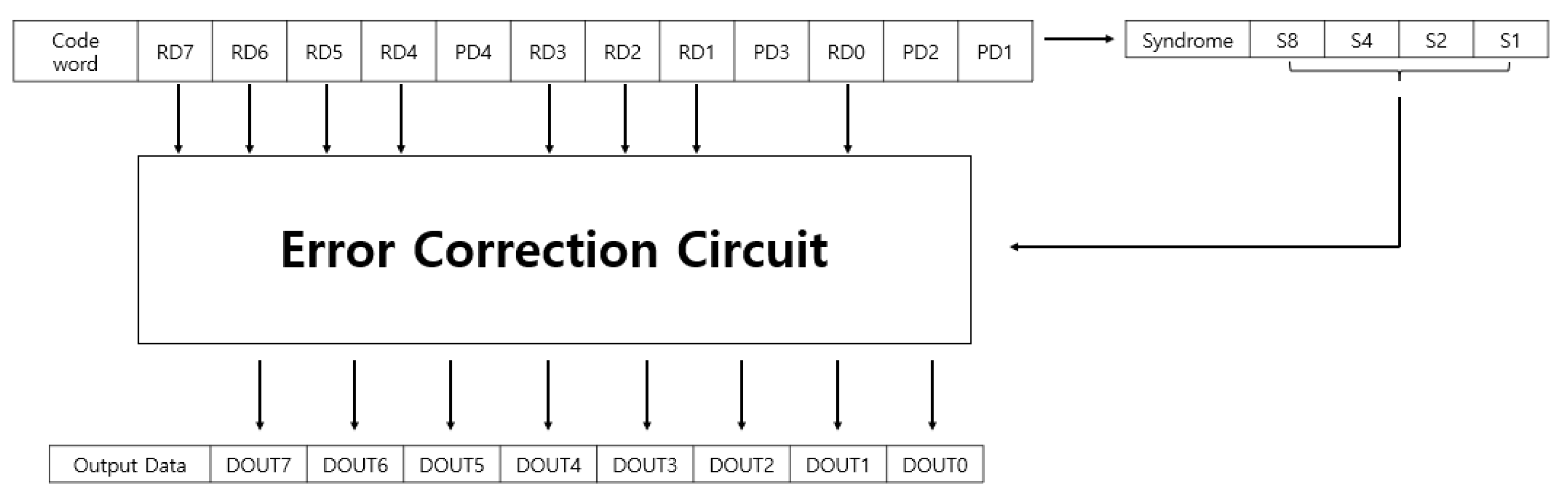 Design of Multi-Time Programmable Intellectual Property with Built-In Error Correction Code ...