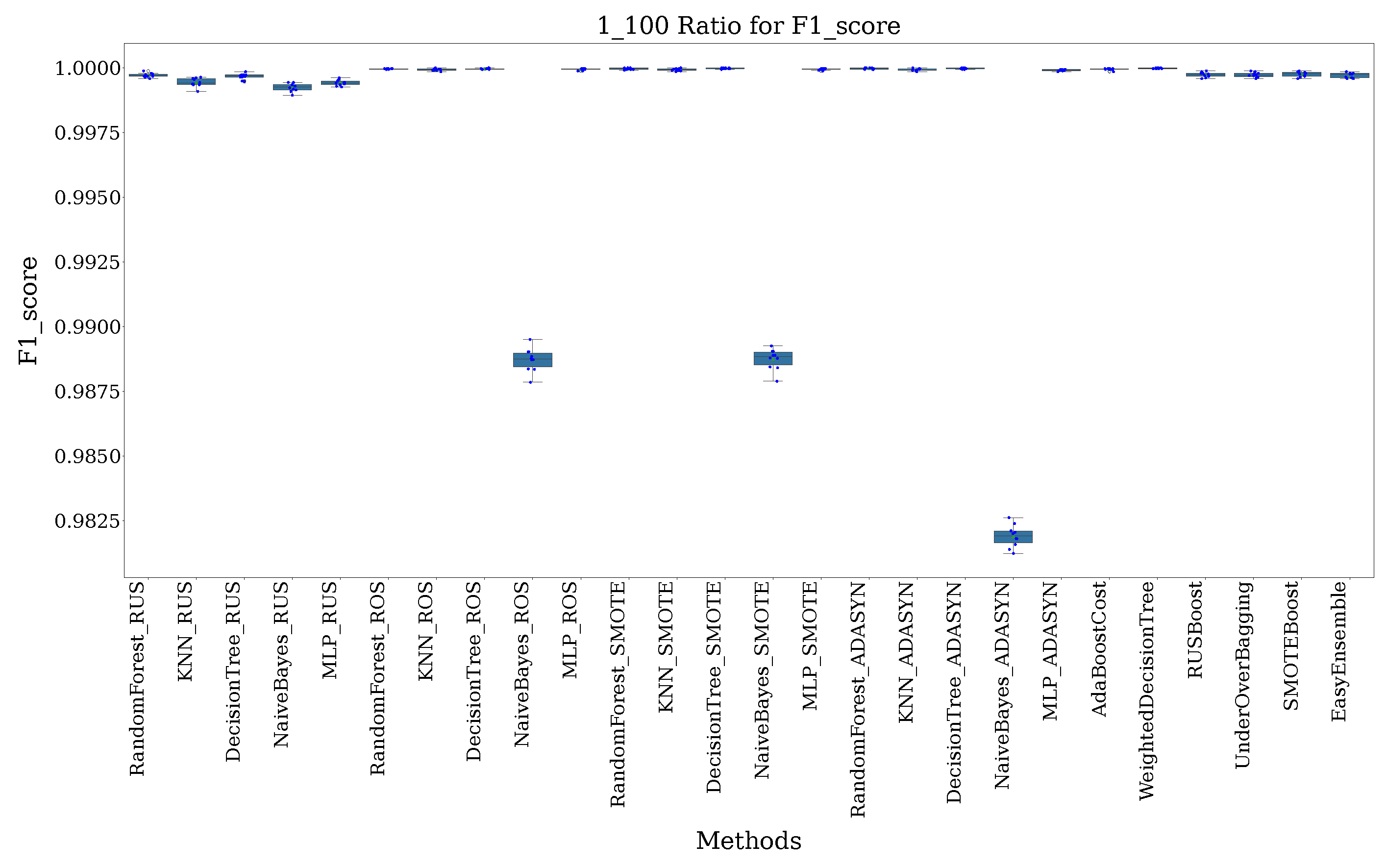 Addressing Class Imbalance in Intrusion Detection: A Comprehensive Evaluation of Machine ...