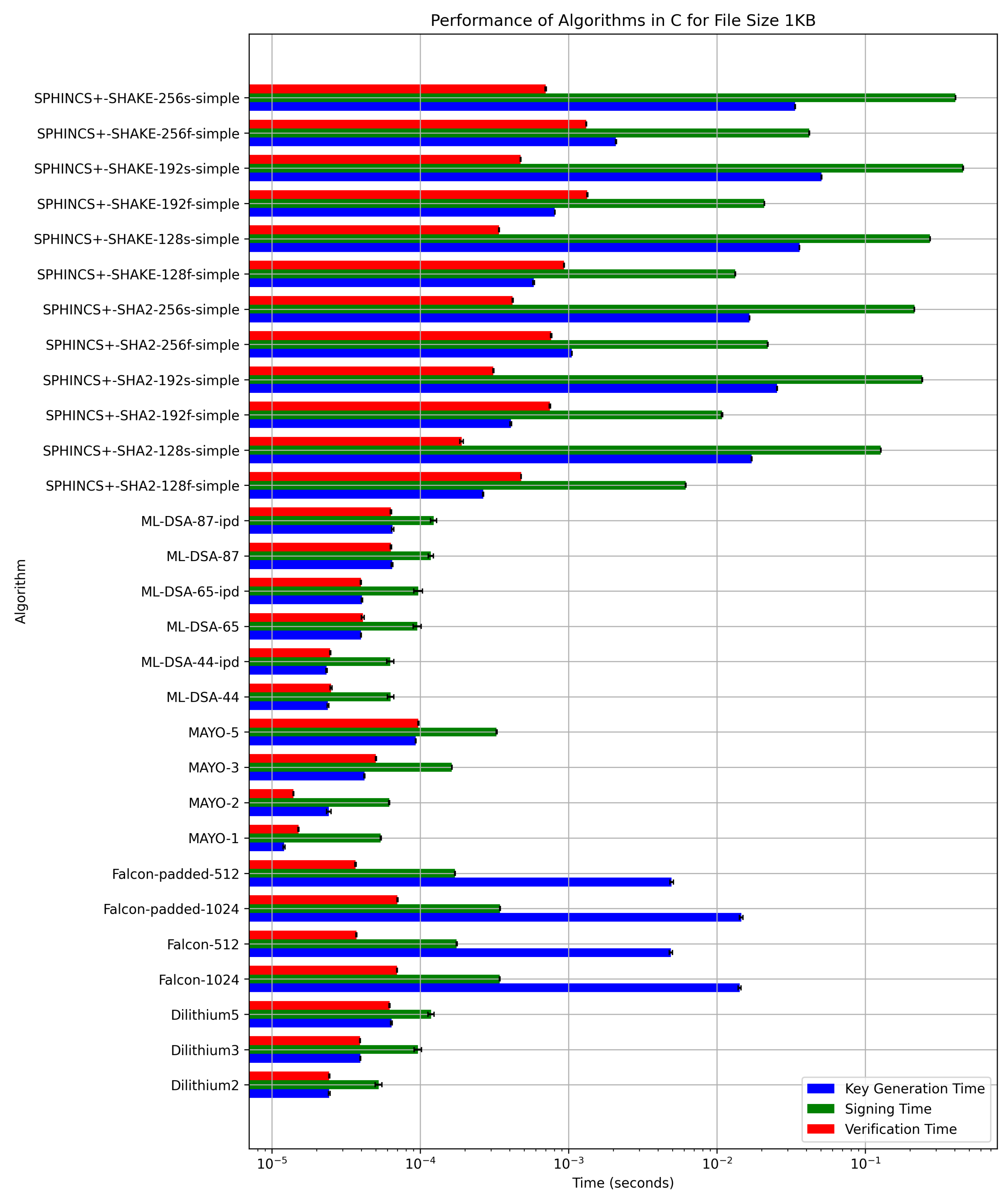 Efficiency Analysis of NIST-Standardized Post-Quantum Cryptographic ...