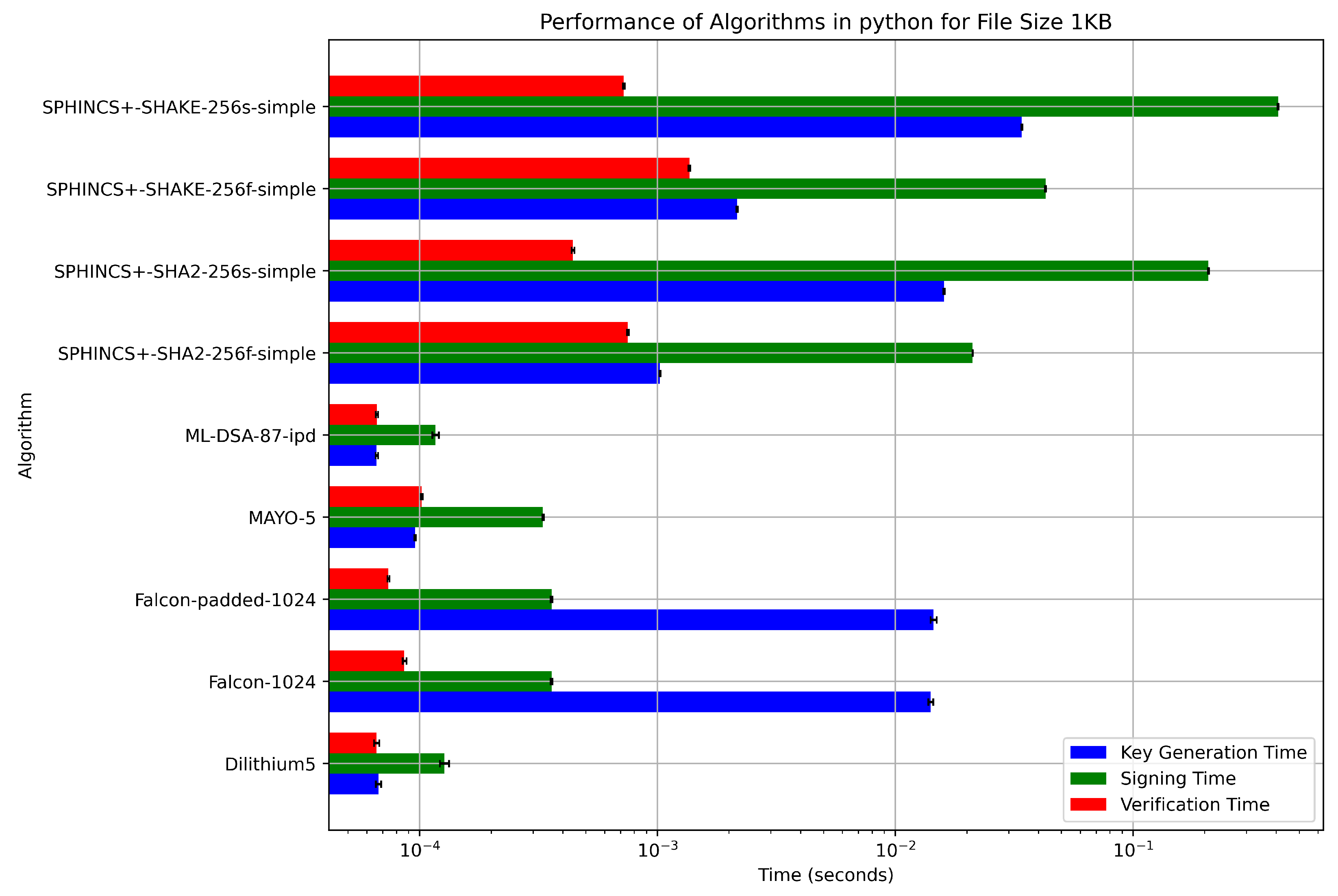Efficiency Analysis of NIST-Standardized Post-Quantum Cryptographic Algorithms for Digital ...