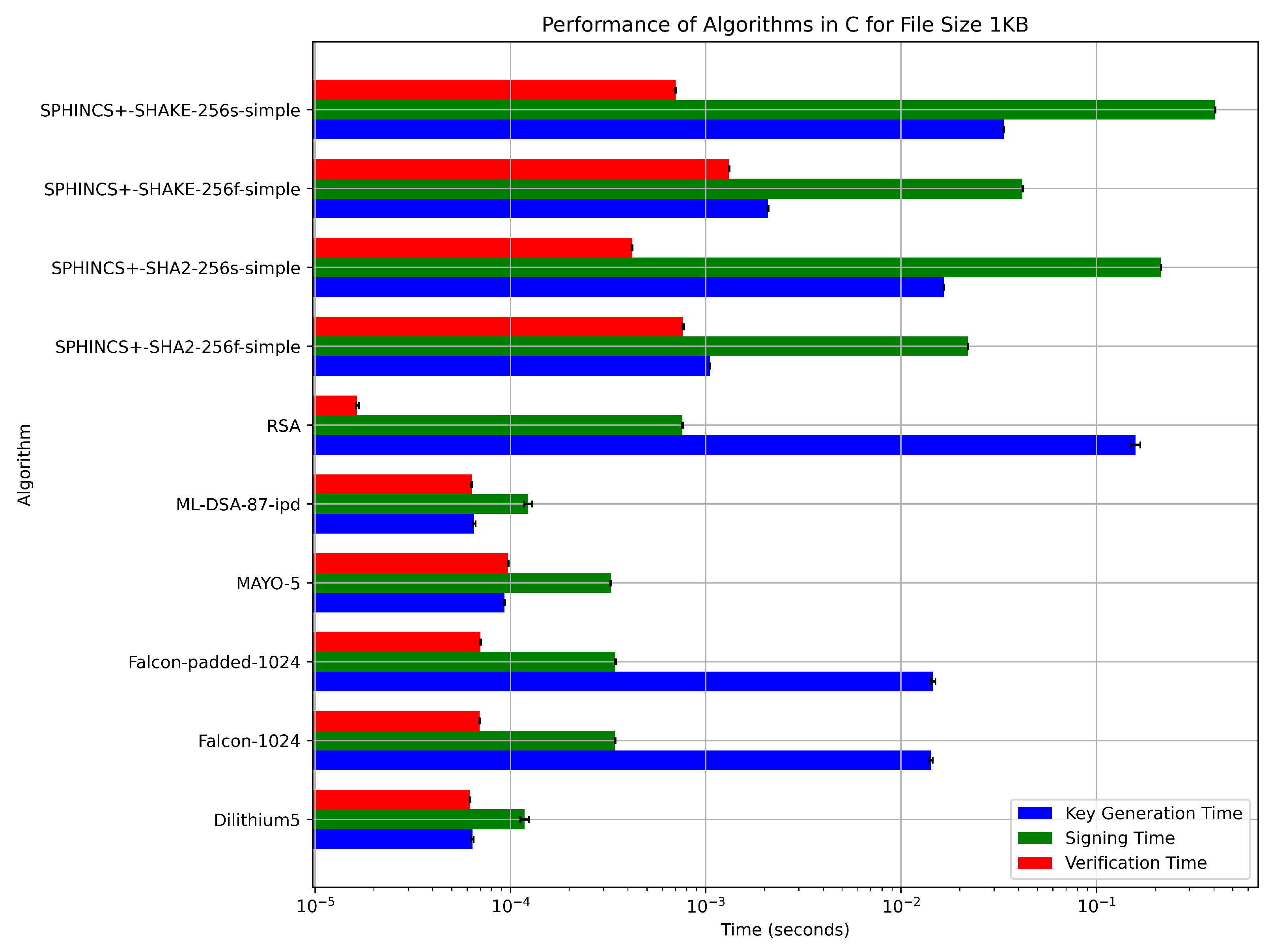 Efficiency Analysis of NIST-Standardized Post-Quantum Cryptographic ...