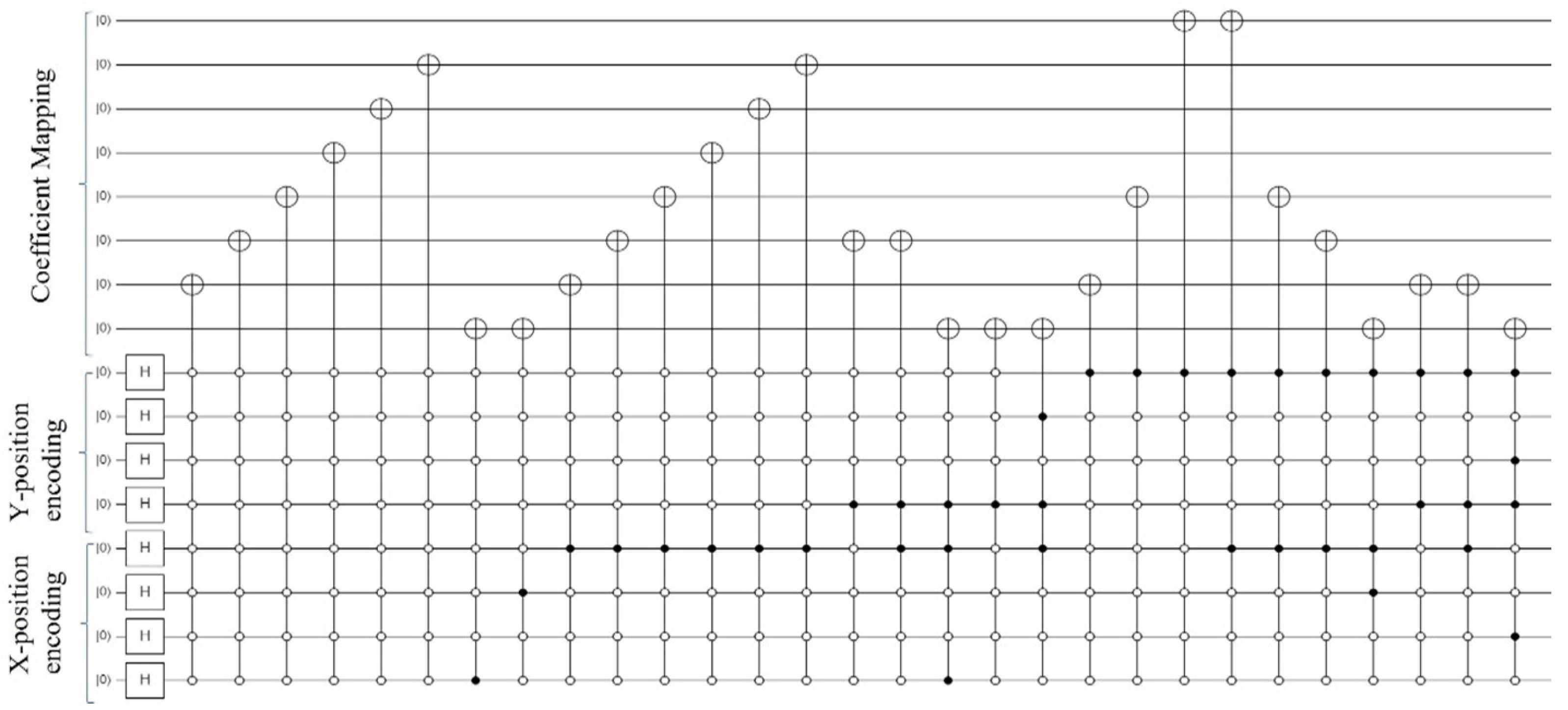 An Overview of Quantum Circuit Design Focusing on Compression and Representation