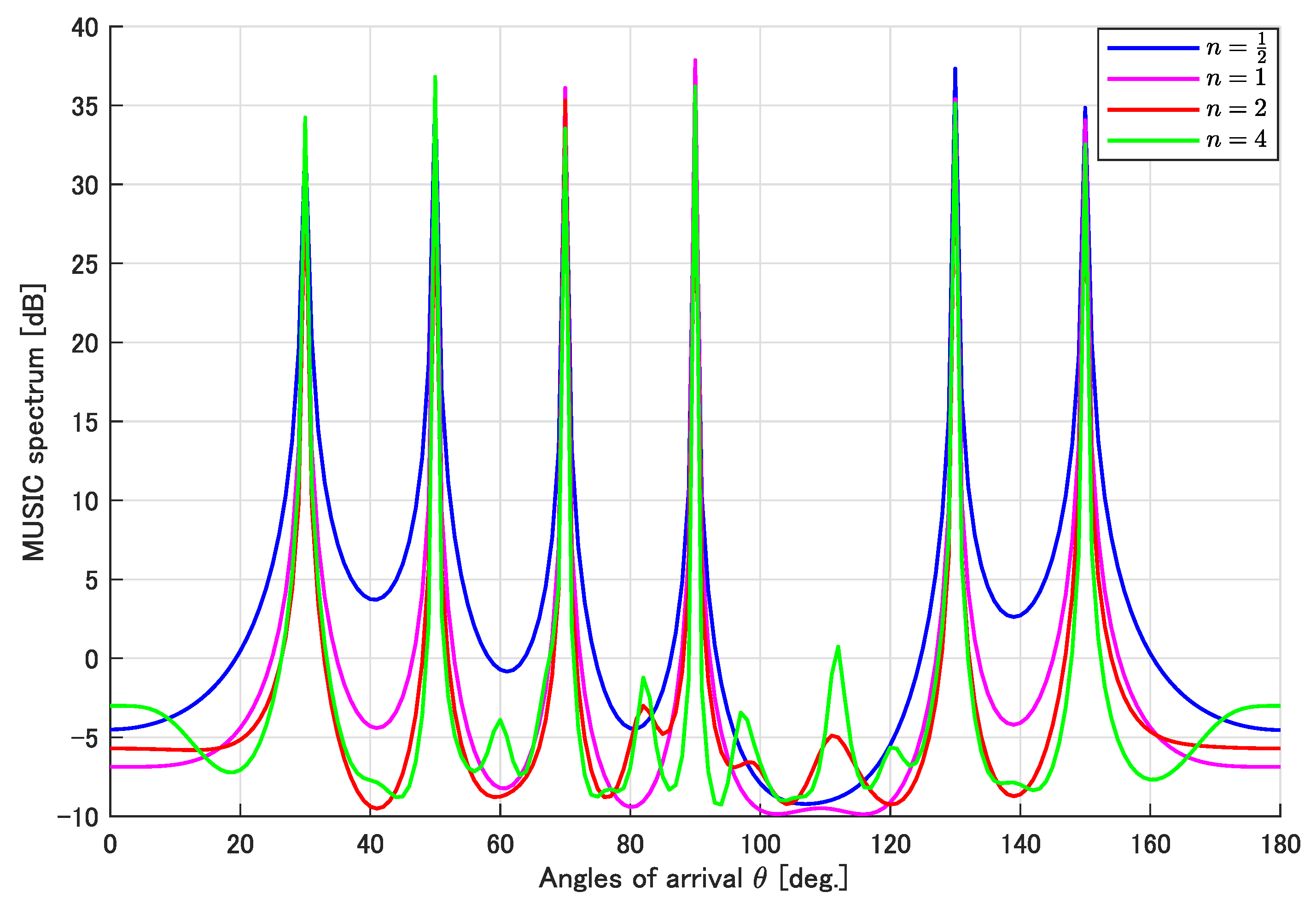 Effectiveness and Characteristics of Virtual Antennas in the Multiple Signal Classification ...