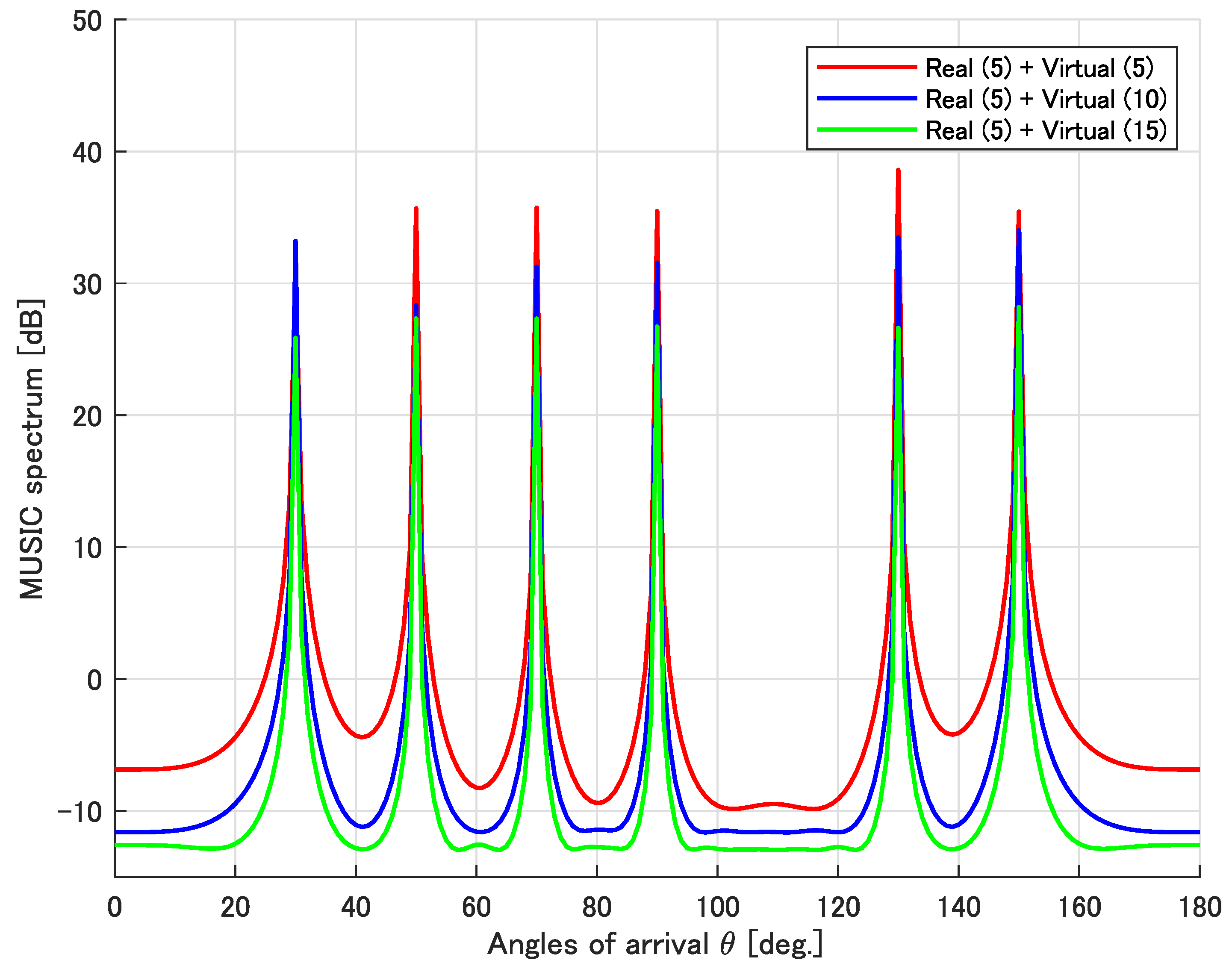 Effectiveness and Characteristics of Virtual Antennas in the Multiple Signal Classification ...