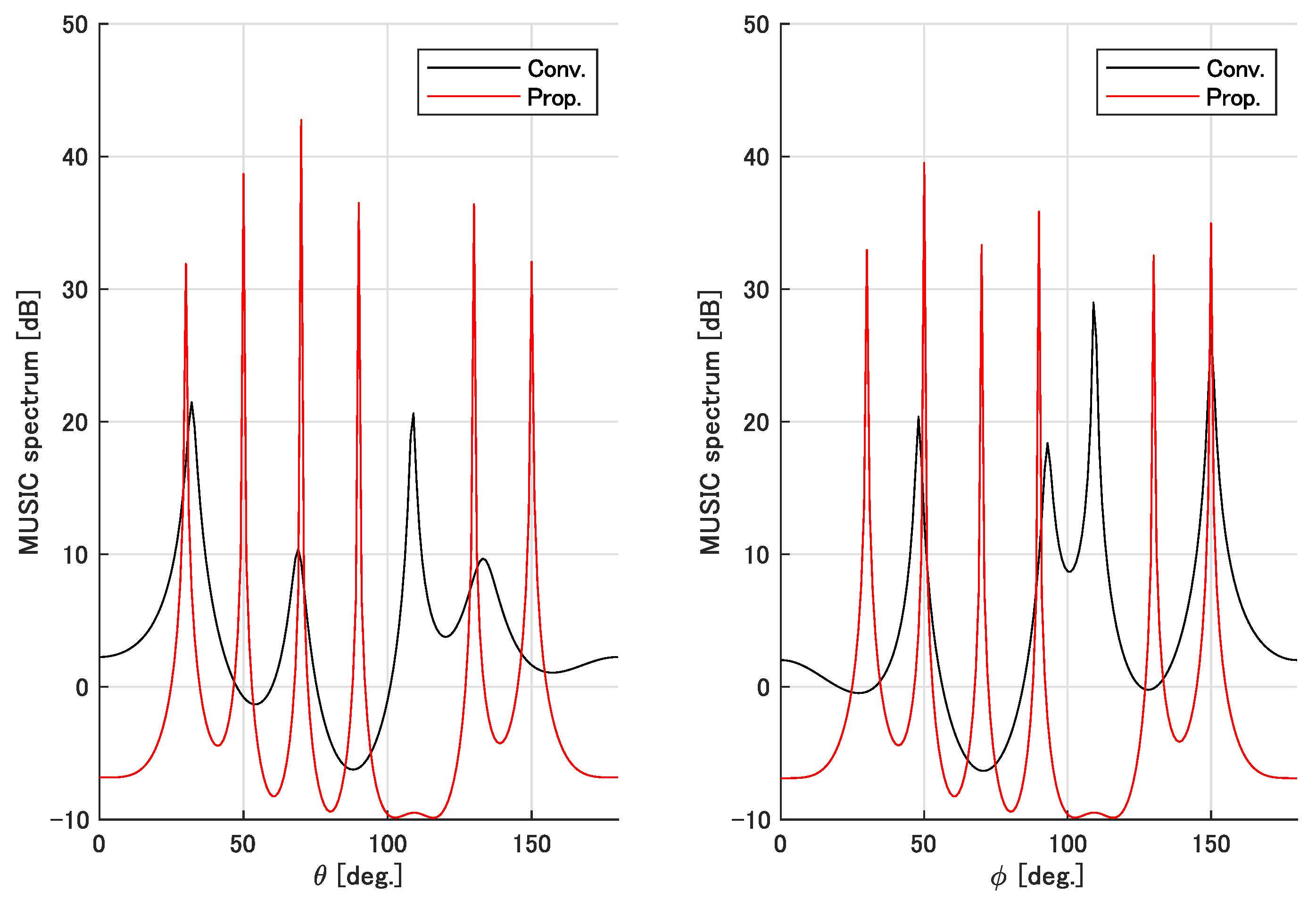 Effectiveness and Characteristics of Virtual Antennas in the Multiple Signal Classification ...