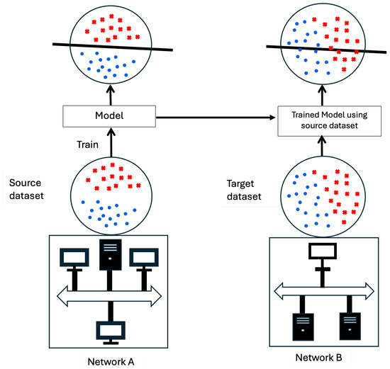 Multiple Kernel Transfer Learning for Enhancing Network Intrusion Detection in Encrypted and ...