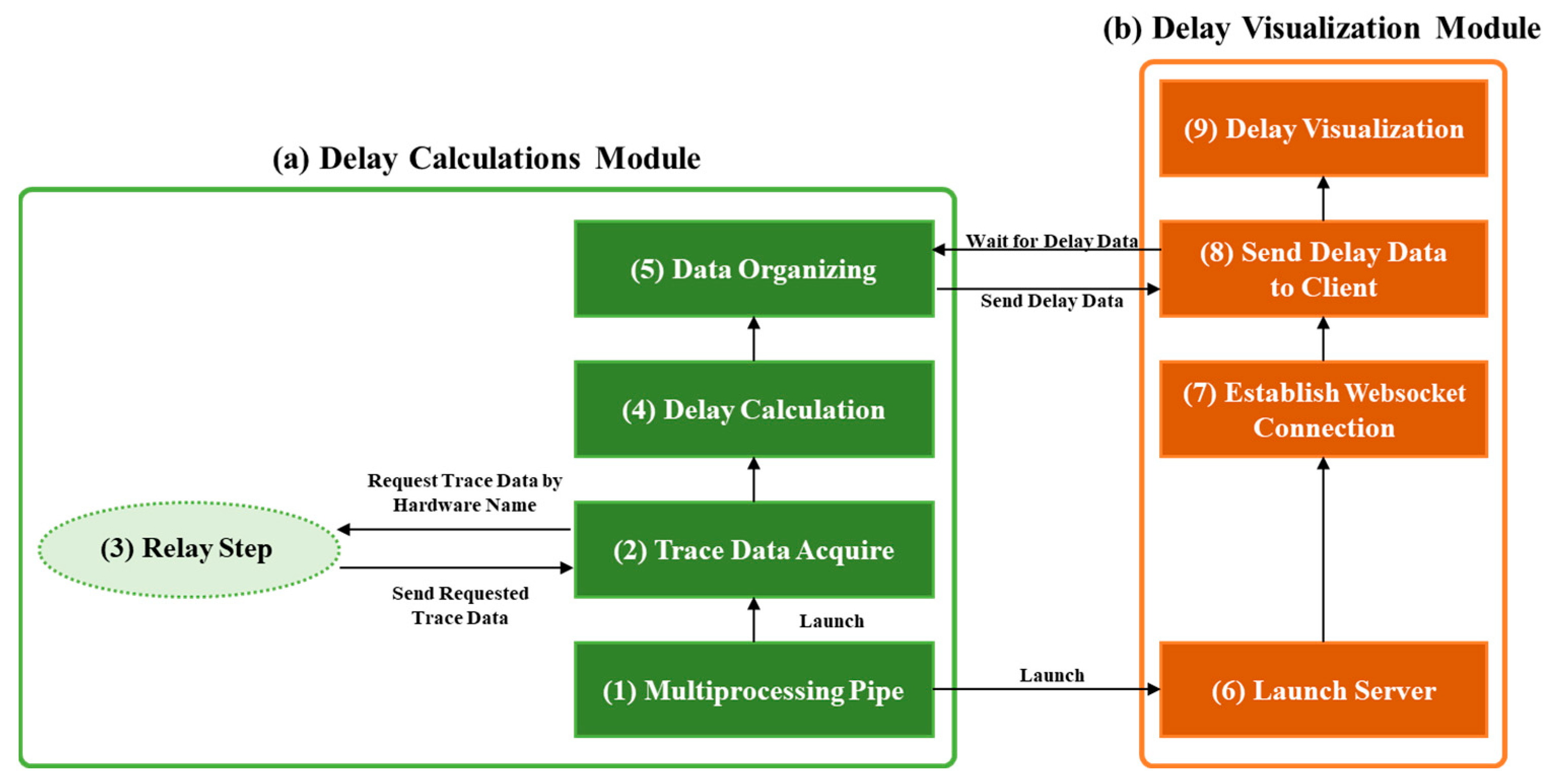 Synchronized Delay Measurement of Multi-Stream Analysis over Data Concentrator Units