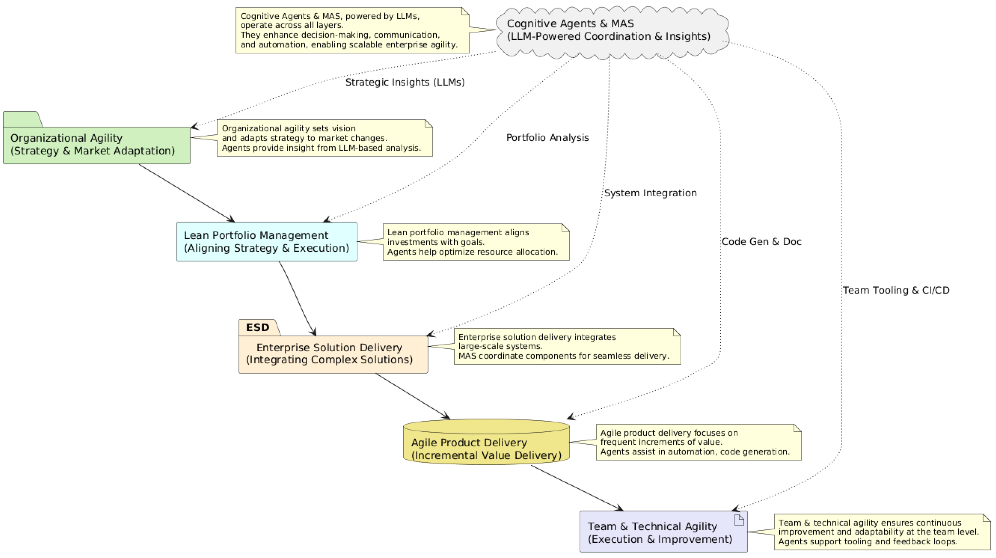 Cognitive Agents Powered by Large Language Models for Agile Software Project Management