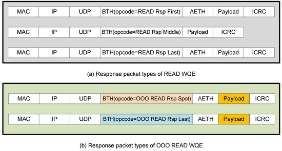 ORNIC: A High-Performance RDMA NIC with Out-of-Order Packet Direct Write Method for Multipath ...