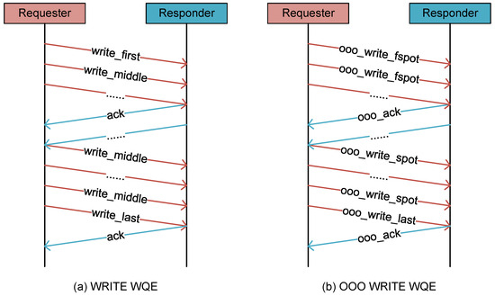 ORNIC: A High-Performance RDMA NIC with Out-of-Order Packet Direct Write Method for Multipath ...
