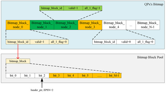 ORNIC: A High-Performance RDMA NIC with Out-of-Order Packet Direct Write Method for Multipath ...