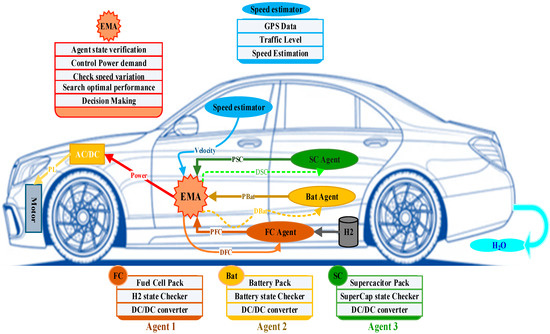 Control and Optimization of Hydrogen Hybrid Electric Vehicles Using GPS ...