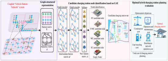 Multi-Stage Hybrid Planning Method for Charging Stations Based on Graph Auto-Encoder