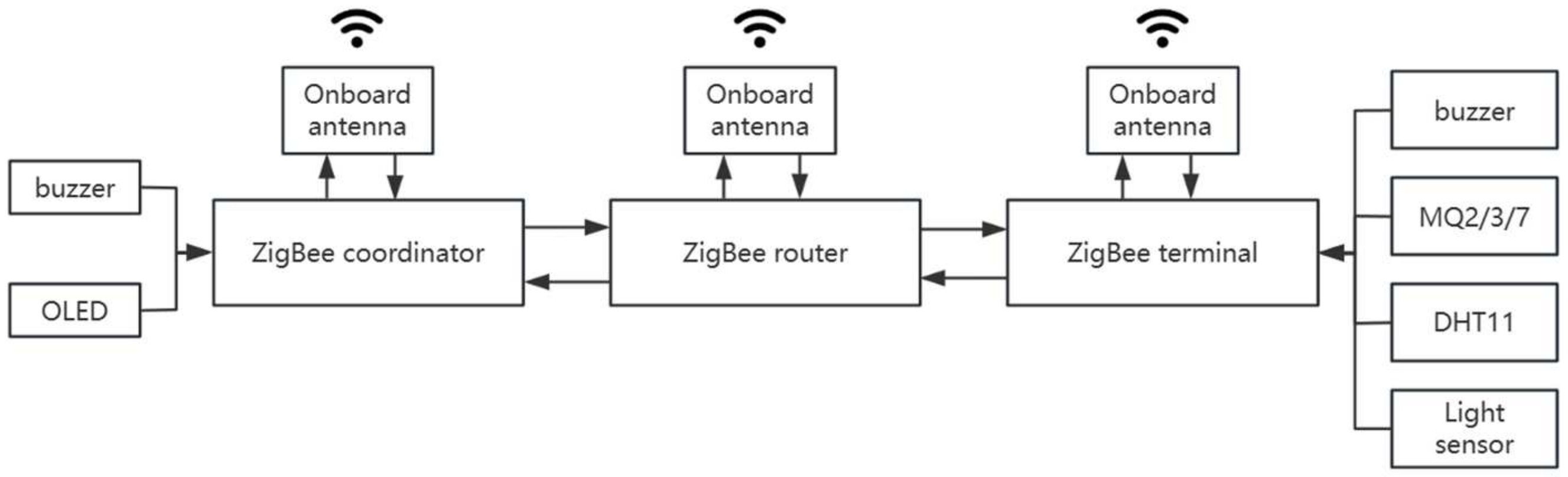 Design of Hybrid Topology Wireless Sensor Network Nodes Based on ZigBee Protocol