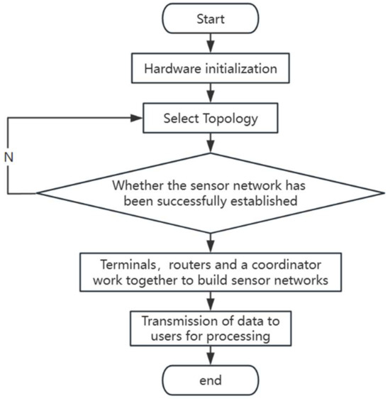 Design of Hybrid Topology Wireless Sensor Network Nodes Based on ZigBee Protocol
