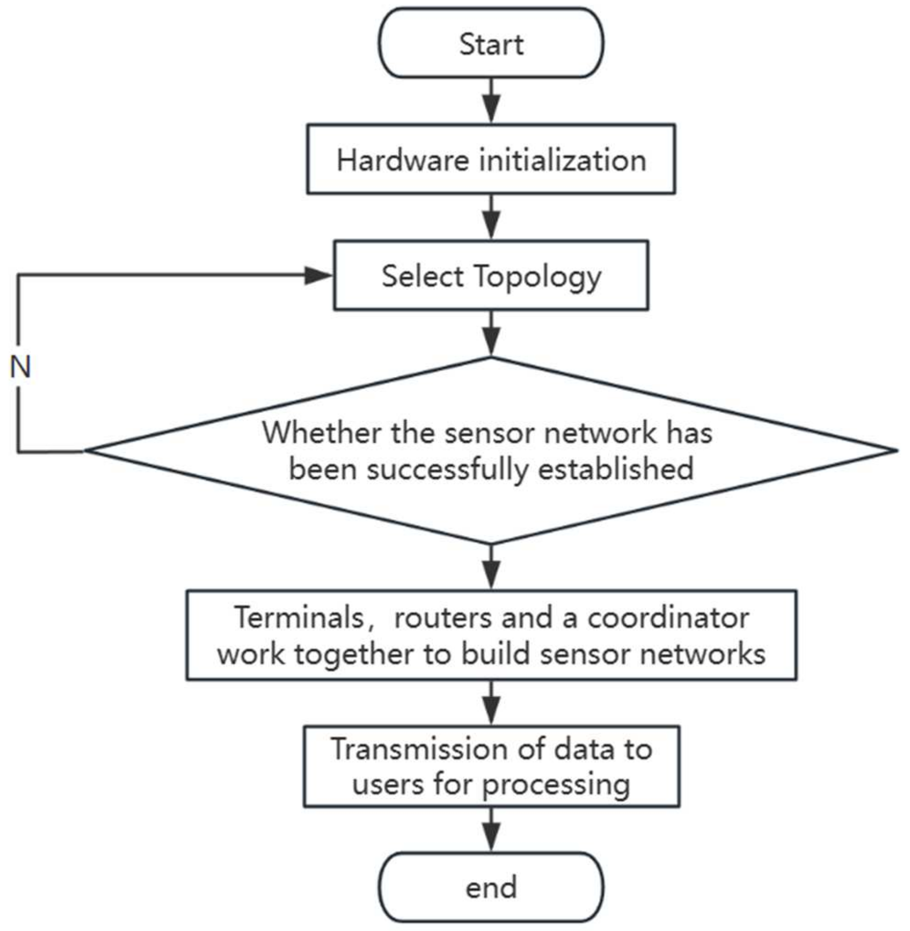 Design of Hybrid Topology Wireless Sensor Network Nodes Based on ZigBee Protocol