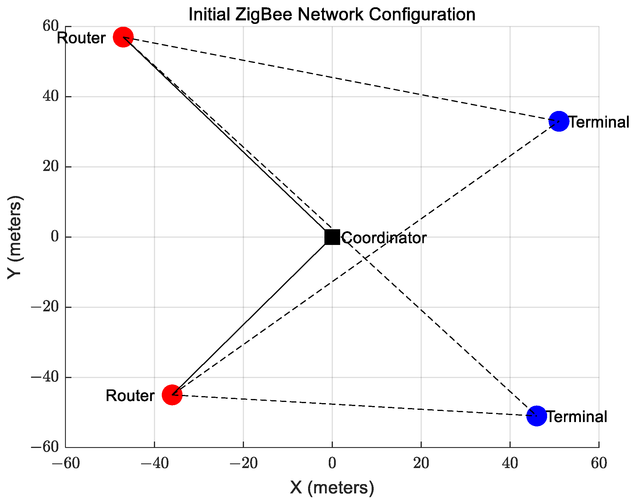 Design of Hybrid Topology Wireless Sensor Network Nodes Based on ZigBee Protocol