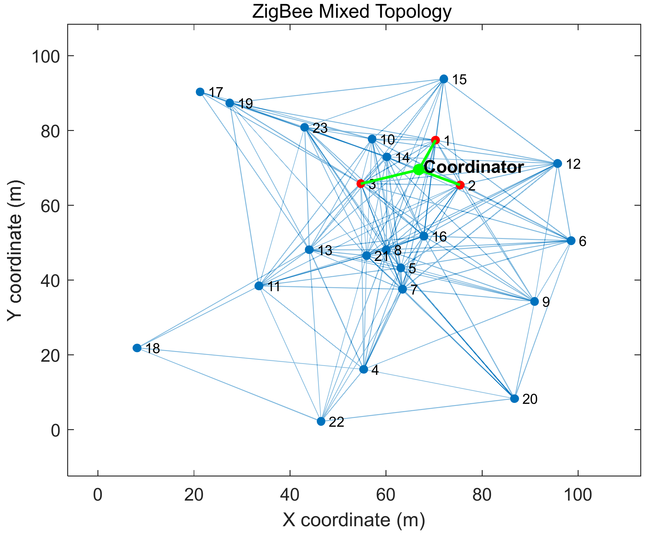 Design of Hybrid Topology Wireless Sensor Network Nodes Based on ZigBee Protocol