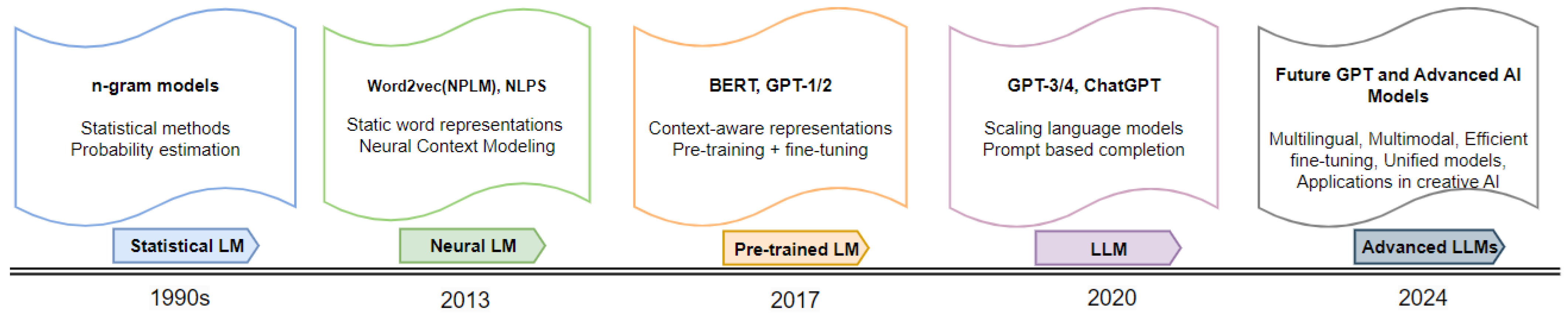 Hardware Design and Verification with Large Language Models: A Scoping ...