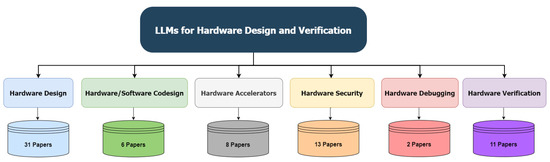 Hardware Design and Verification with Large Language Models: A Scoping ...