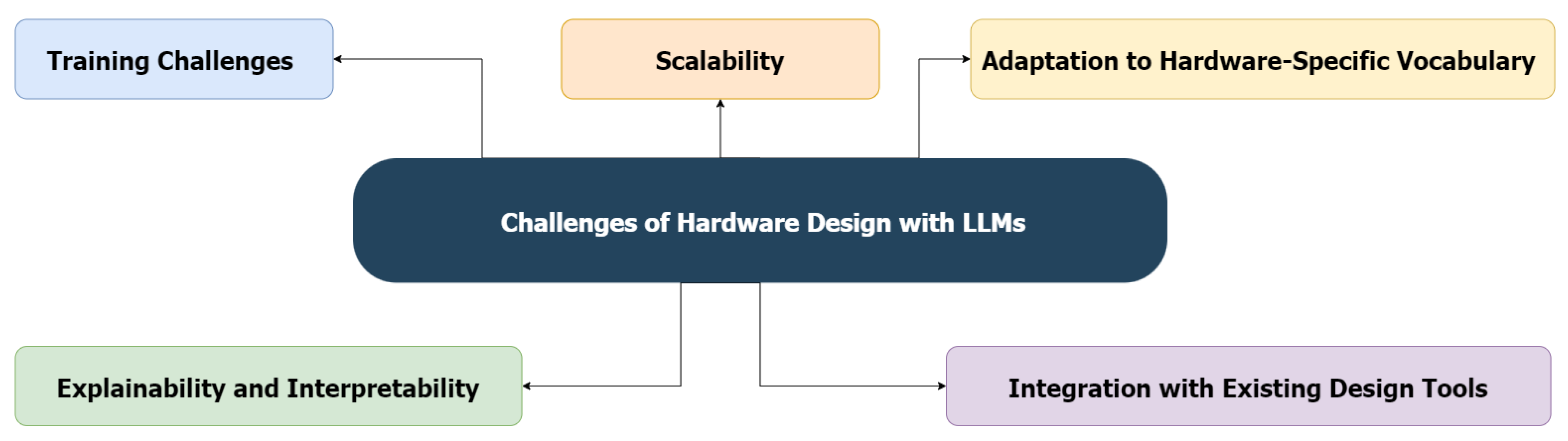 Hardware Design and Verification with Large Language Models: A Scoping ...