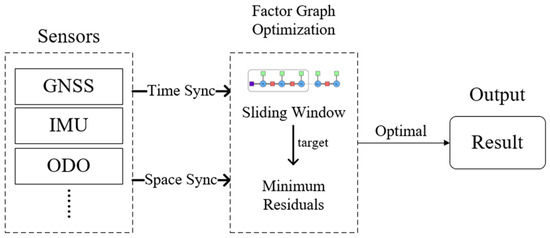 GNSS/IMU/ODO Integrated Navigation Method Based on Adaptive Sliding Window Factor Graph
