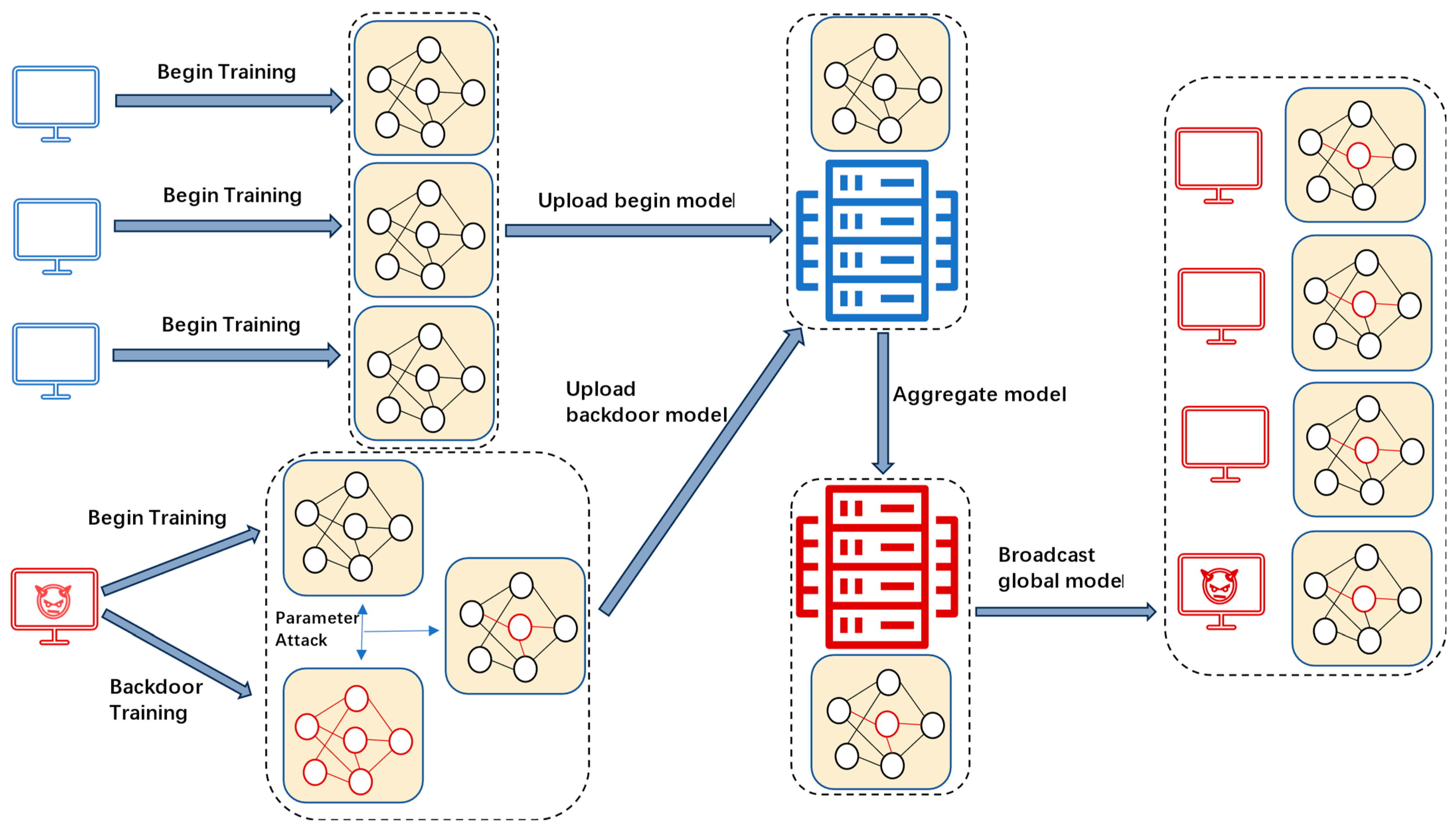 Backdoor Federated Learning by Poisoning Key Parameters
