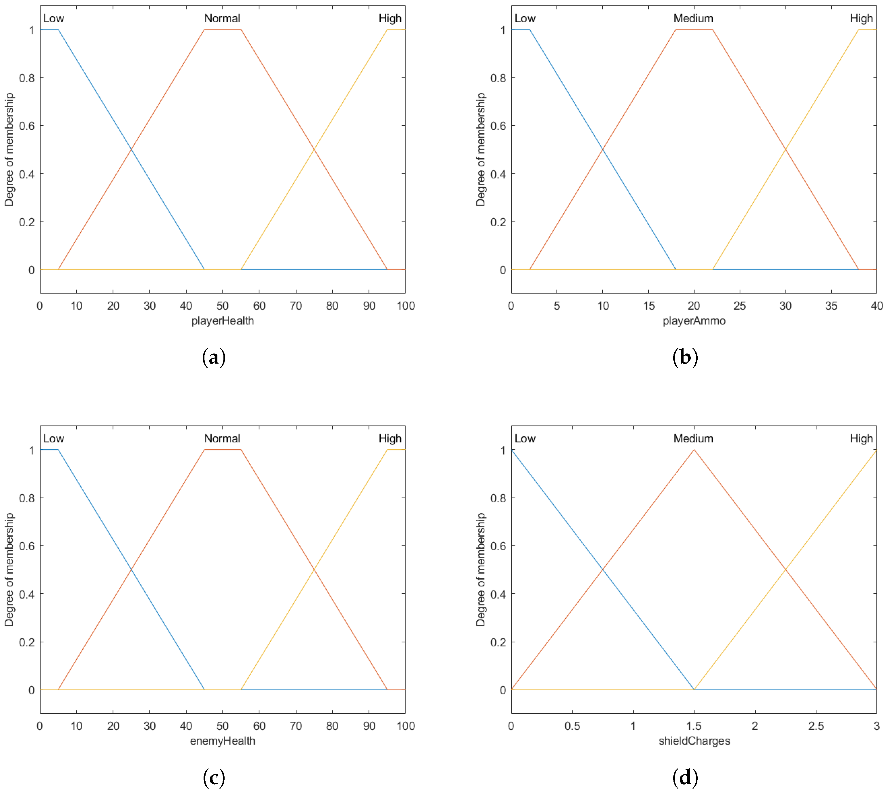 Fuzzy Logic-Based Dynamic Difficulty Adjustment for Adaptive Game Environments