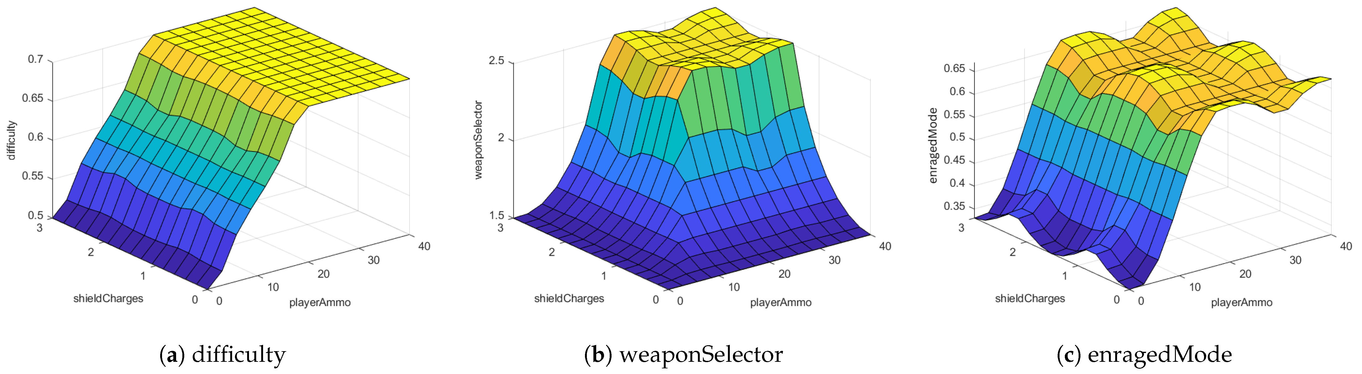 Fuzzy Logic-Based Dynamic Difficulty Adjustment for Adaptive Game ...