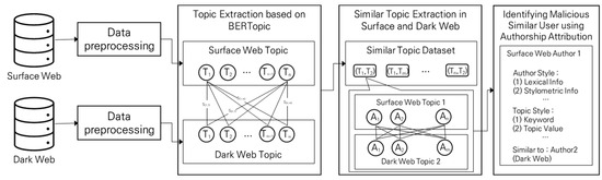 Identifying Similar Users Between Dark Web and Surface Web Using ...