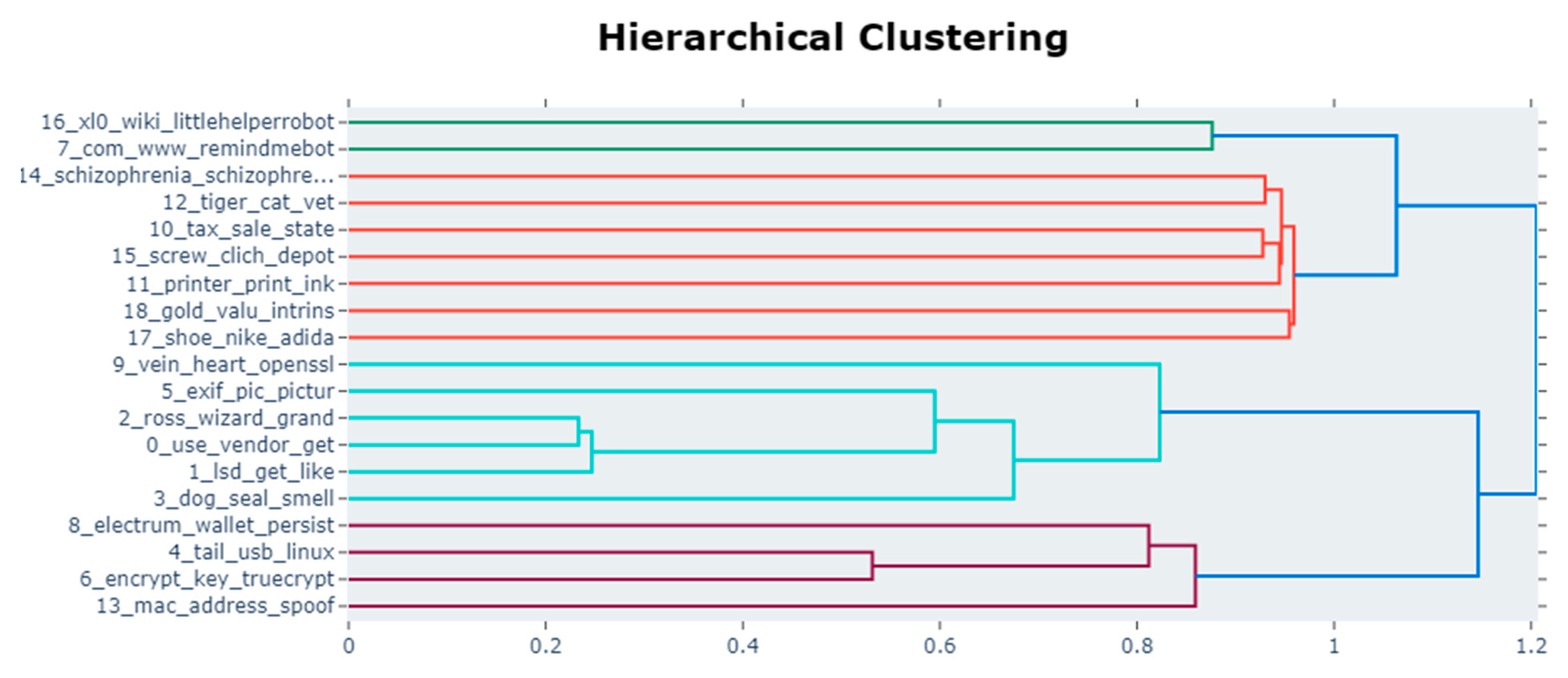 Identifying Similar Users Between Dark Web and Surface Web Using BERTopic and Authorship Attribution