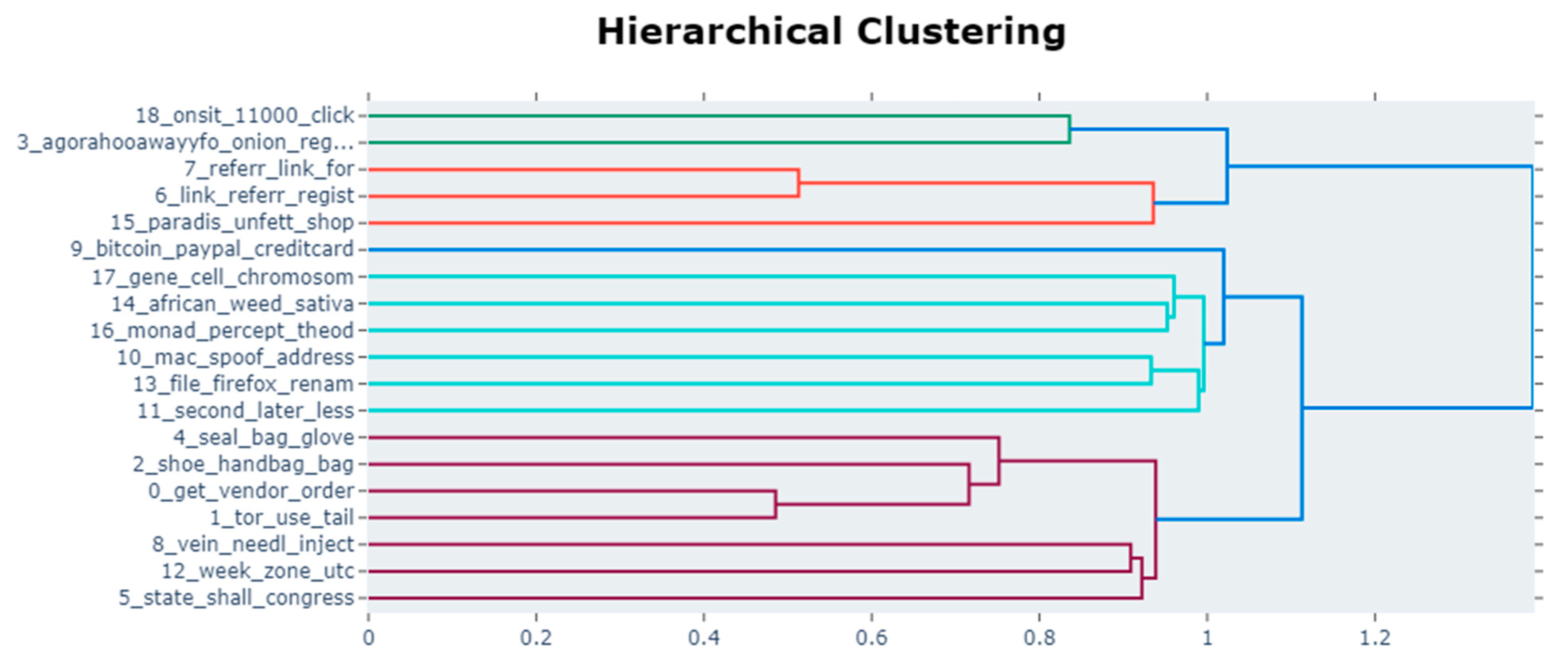Identifying Similar Users Between Dark Web and Surface Web Using BERTopic and Authorship Attribution