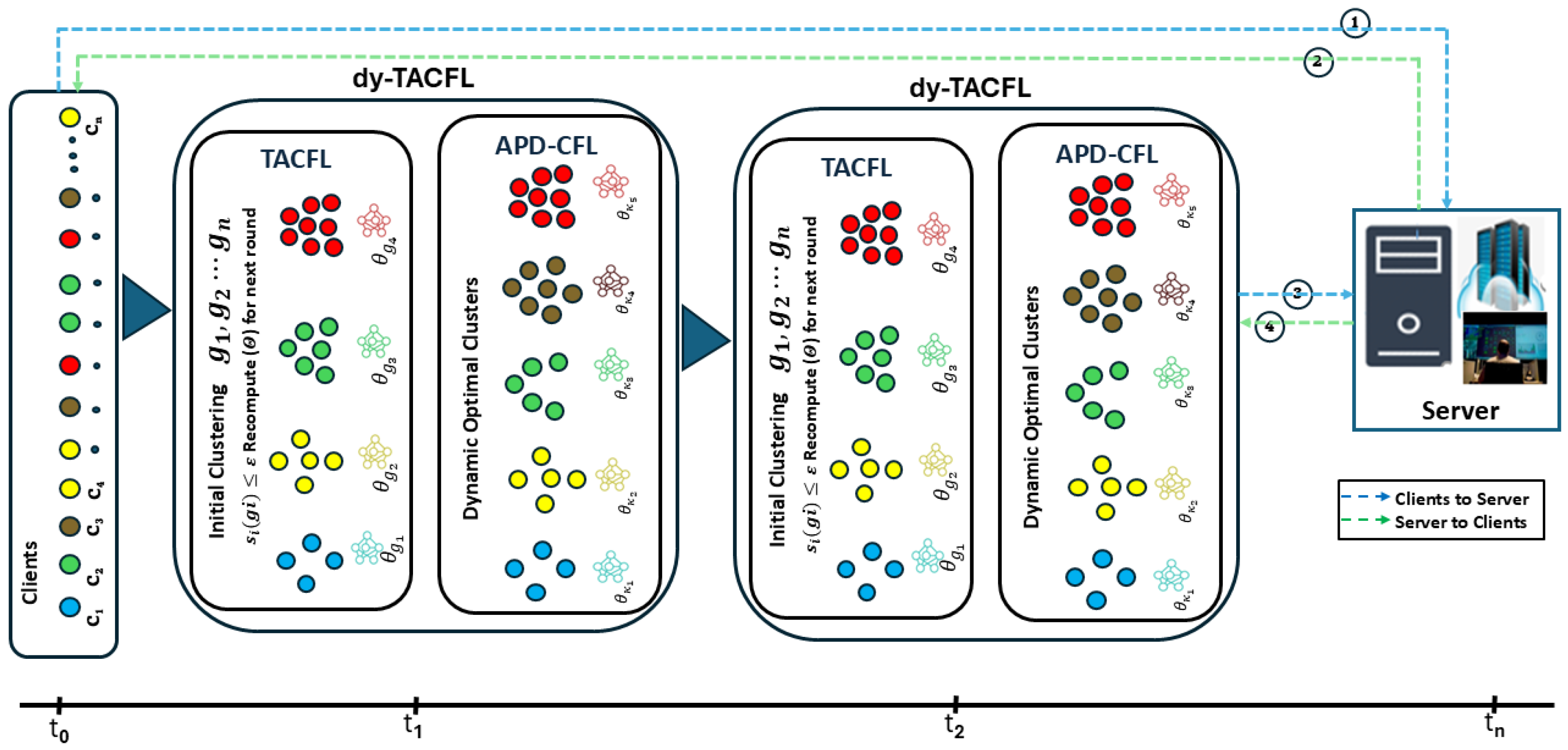 dy-TACFL: Dynamic Temporal Adaptive Clustered Federated Learning for Heterogeneous Clients