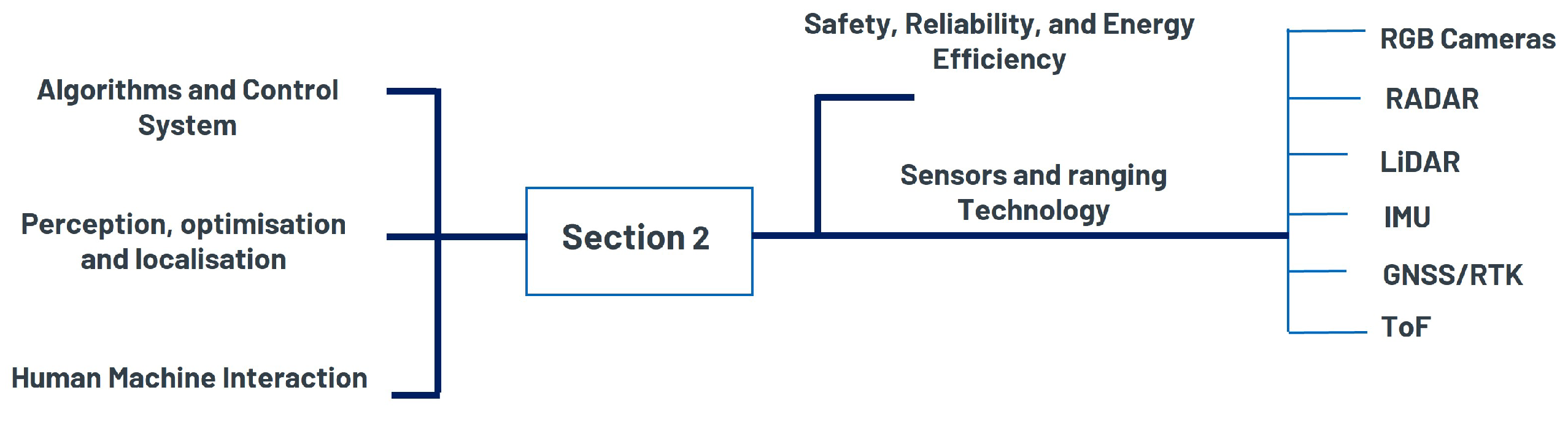 Autonomous Forklifts: State of the Art—Exploring Perception, Scanning ...